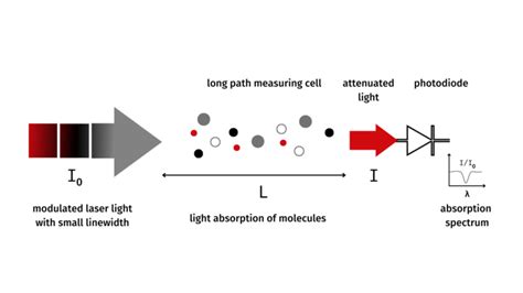 Image result for Laser Absorption Spectroscopy