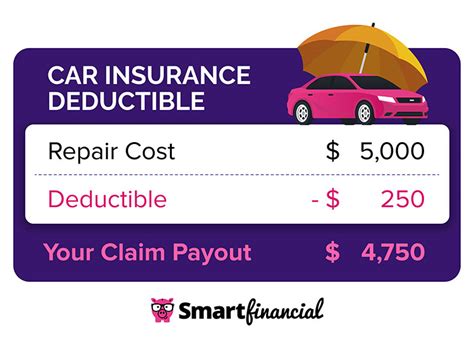 Image result for Auto Insurance Deductible