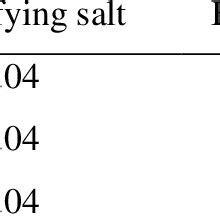 Image result for How to Check Density for Processed Cheese