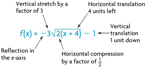 Image result for Transform Graph of Functions