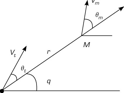 Image result for Relative Motion Detail