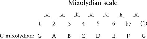 Image result for Mixolydian Scale Lessons