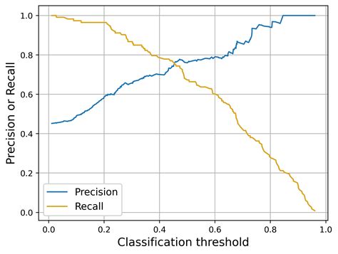 Image result for Precision versus Recall