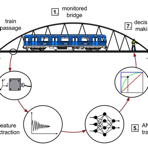 Image result for Deep Learning in SHM
