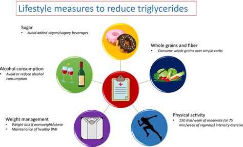 Image result for Reducing Triglycerides