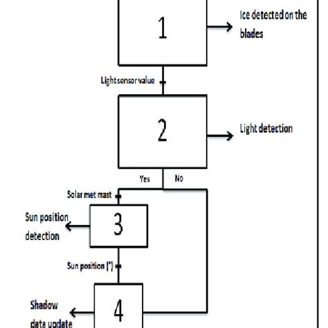 Image result for Sequential Chart Examples