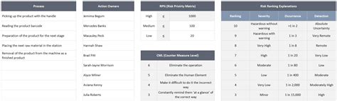 Image result for FMEA Format 4th Edition Excel