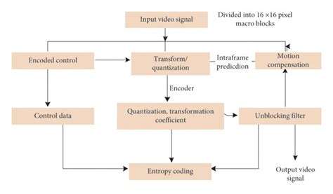 Image result for Video Coding Layers