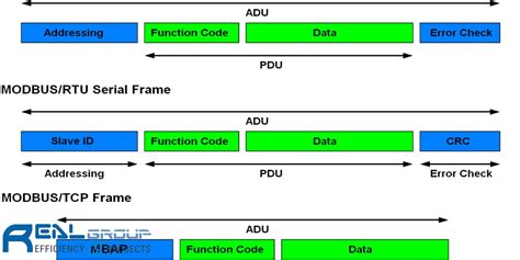 Image result for Modbus Communication Example
