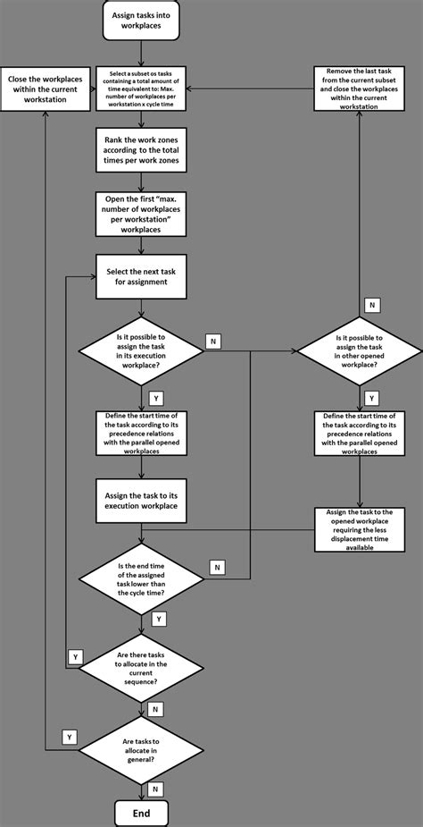 Image result for Task Assignment Procedure Text