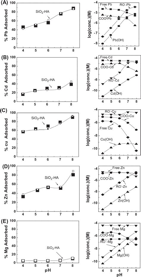 Image result for Humic Acid Heavy Metal