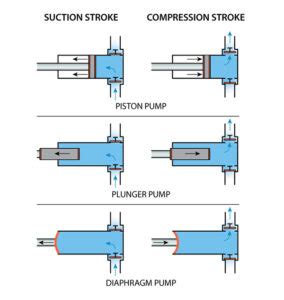 Image result for Reciprocating pump Applications