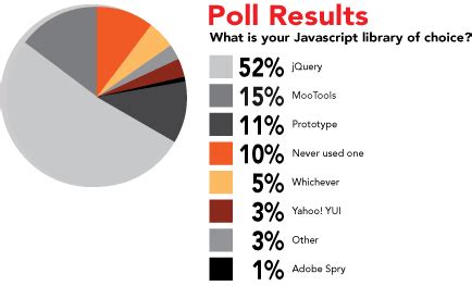 Image result for JavaScript Poll/Survey
