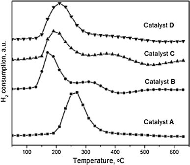 Image result for ZrO2 TPR