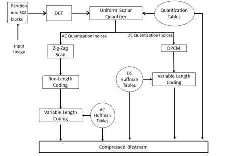 Image result for JPEG Baseline Algorithm