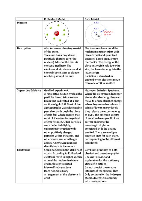 Image result for Bohr-Rutherford Atom Model
