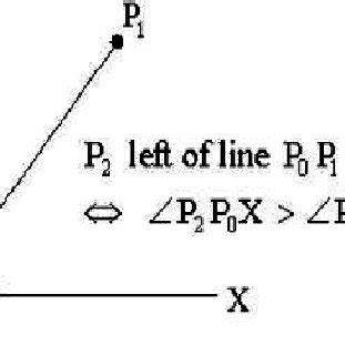 Image result for Graham Scan Java