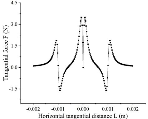Image result for Tangential Force