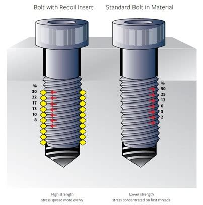 Image result for Thread Wire Insert Process