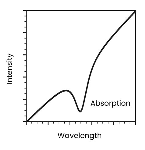 Image result for Laser Absorption Spectroscopy