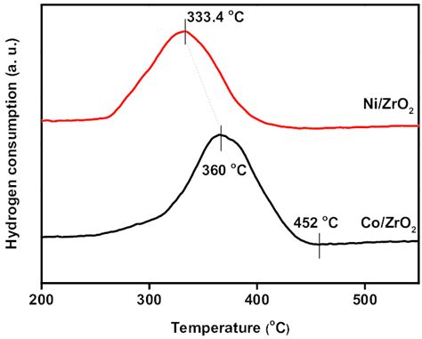 Image result for ZrO2 TPR