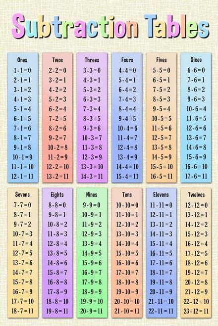 Image result for Math Subtraction Table Chart