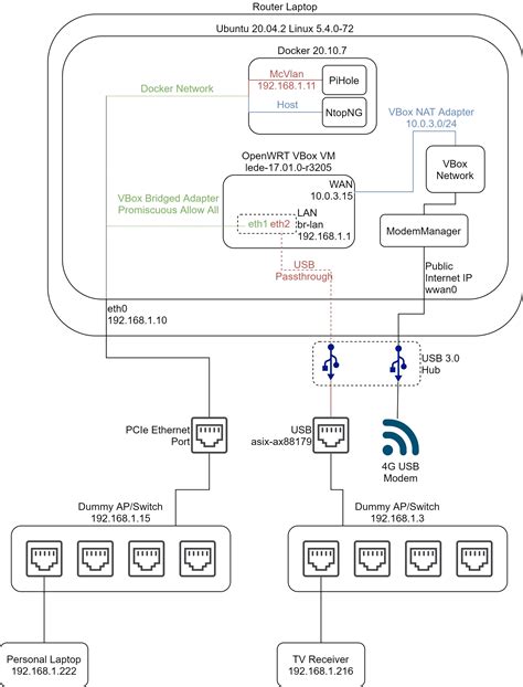 Image result for OpenWrt Setup VirtualBox Network