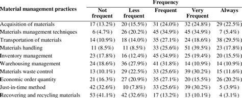 Image result for Construction Project Material Control