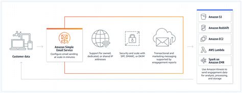 Image result for Python AWS Ses Email