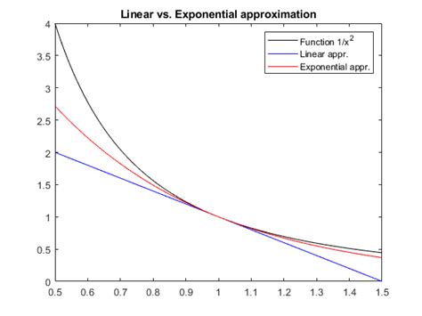 Image result for Approximation Exponential