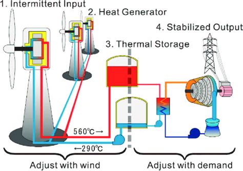 Image result for How to Make Wind Using Heat