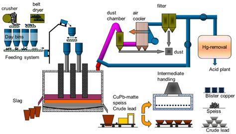 Image result for Copper Production Process