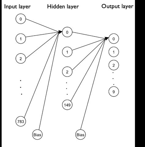 Image result for Single Neuron Structure in Multilayer Perceptron