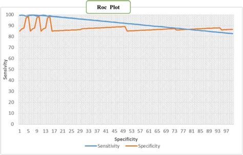 Image result for Sensitivity Specifity Example