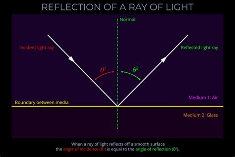 Image result for Reflection Ray