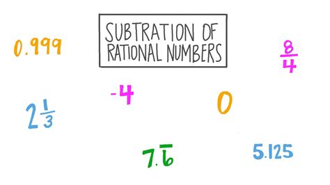 Image result for Add and Subtract Rational Numbers Using a Number Line