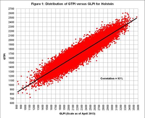 Image result for GLPI Graph