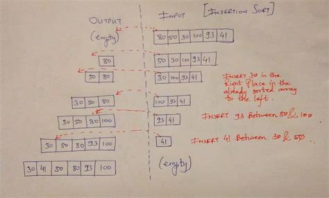 Image result for +Insertion Sortefficiency