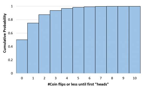 Image result for Geometric Probability Distribution