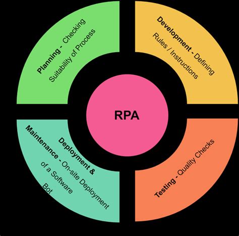 Image result for Example RPA SOP