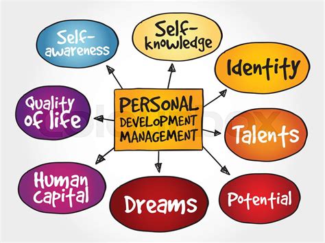Image result for Mind Maps for Personal Development Examples