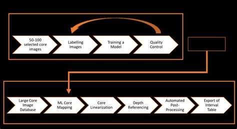 Image result for Machine Learning Workflow Diagram