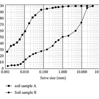 Image result for How to Plot Compaction Curve