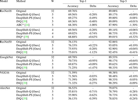 Image result for Image Net Accuracy Baseline