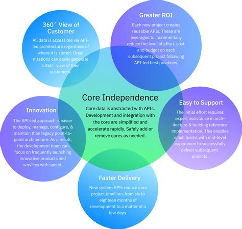 Image result for Core Banking System Integration