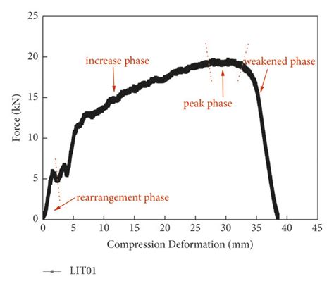Image result for Force Compression Graph