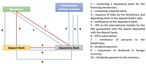 Image result for Depository Receipt