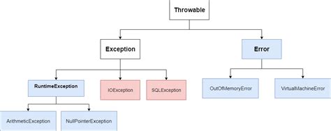 Image result for Exception vs Error
