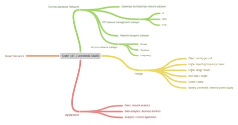 Image result for Functional Stack Chart