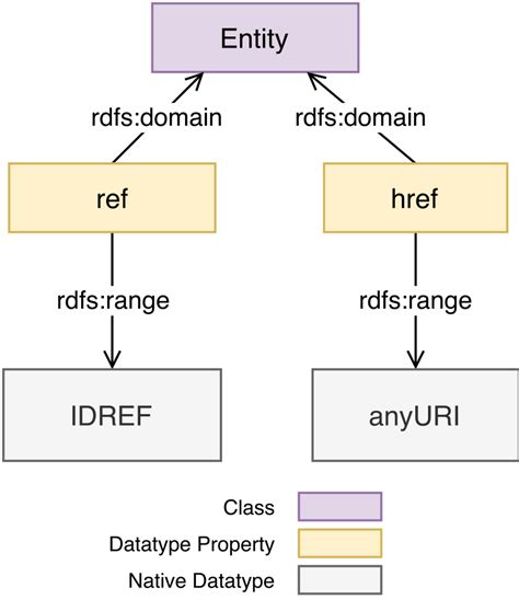Image result for Ontology Model Example